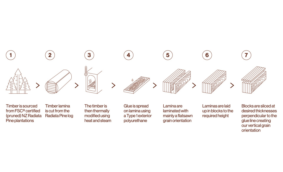 Comparing Different Coatings Across Cuts of Timber