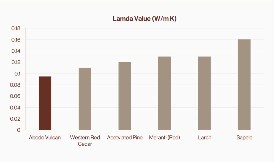The Superior Thermal Performance of Vulcan Timber | Abodo