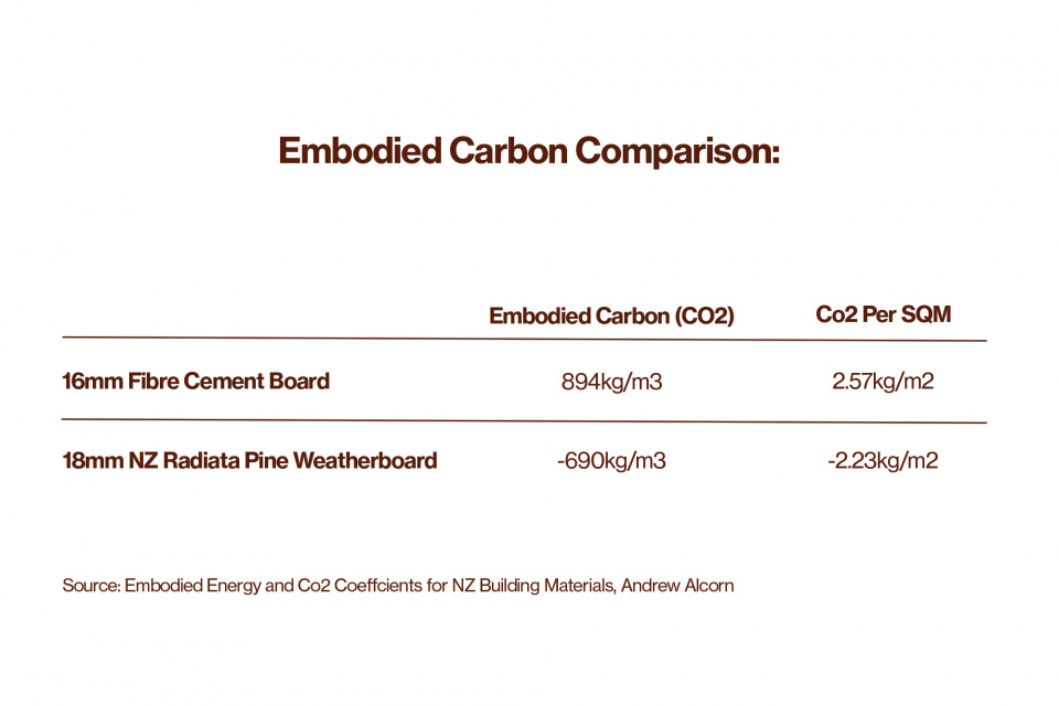 Timber Versus Fibre Cement Weatherboards - Abodo Wood